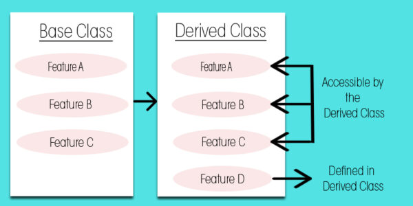Understanding Inheritance and Different Types of Inheritance - Campaign ...