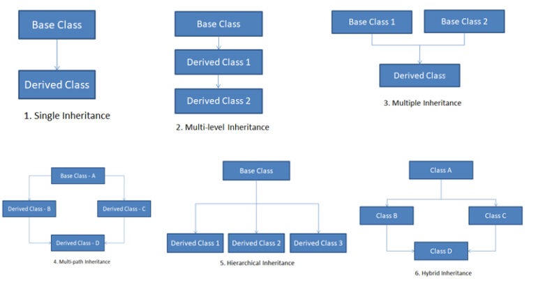 Understanding Inheritance and Different Types of Inheritance - Campaign ...